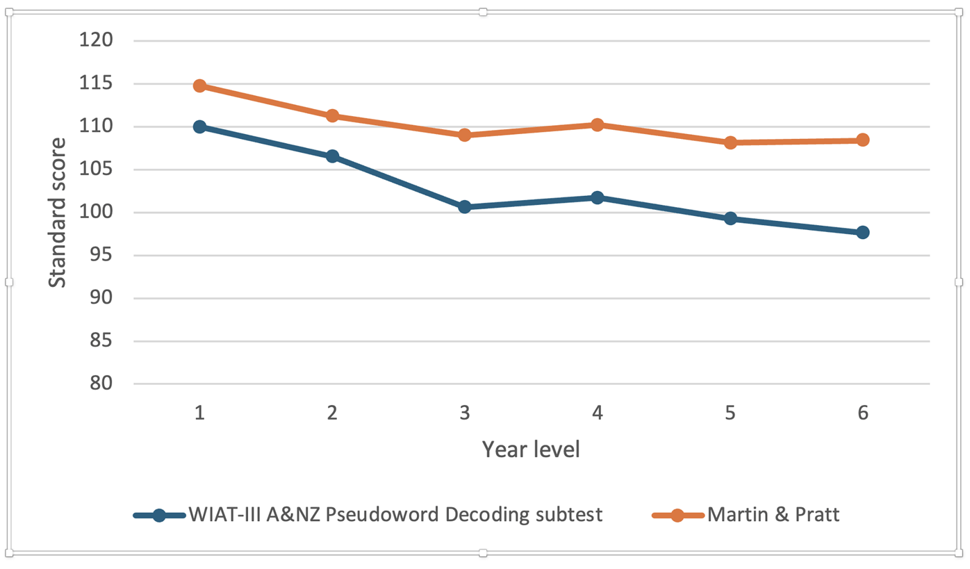 When tests get old: A simple model for rehabilitation